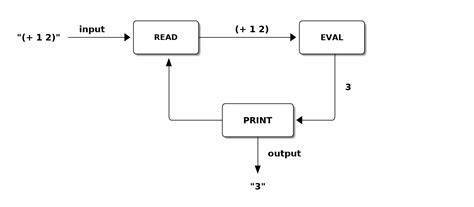 Introduction To Clojure