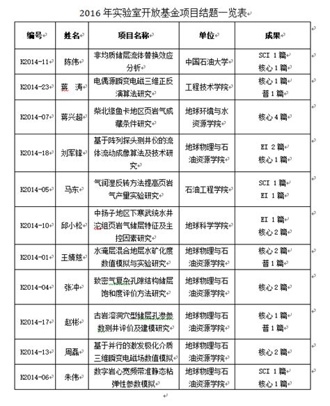 年实验室开放基金项目结题一览表 油气资源与勘探技术教育部重点实验室