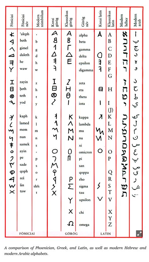 Comparative Phoenician Alphabet Ancient Sumerian Alphabet Phoenician