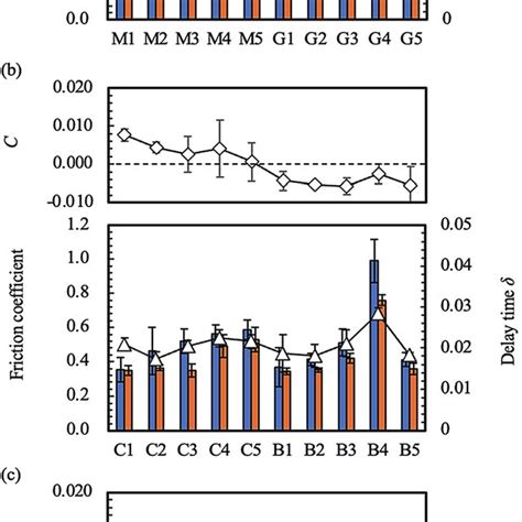 Static Friction Coefficient µ S Blue Bar Kinetic Friction Coefficient Download Scientific