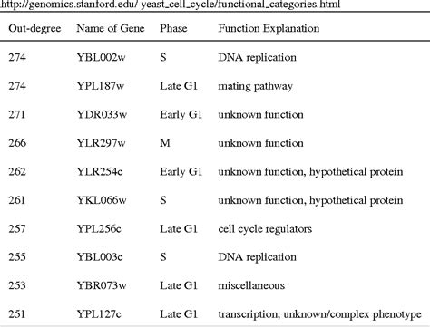 table 1 from a new multiple regression approach for the construction of genetic regulatory