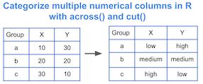How To Categorize Multiple Numerical Columns In R Python And R Tips
