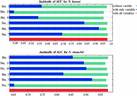 Relative Predictive Power Of The Six Bioclimatic Variables Predicted By