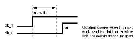 筆記 如何使用 skew soc verilog 真 oo无双 博客园