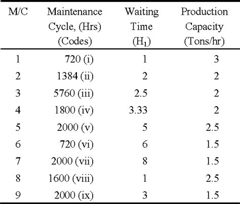 Table 1 From Linear Programming Based Effective Maintenance And