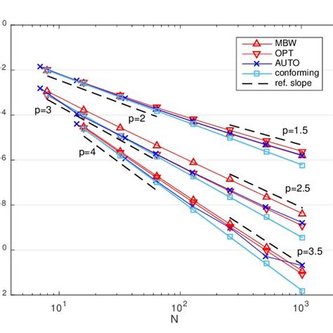 Rates Of Convergence In The Maximum Norm Results Are Shown For
