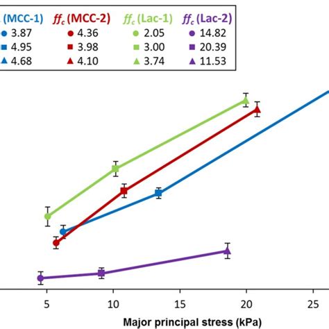 Powder Flow Function Plots And Corresponding Ffc Values Of The Download Scientific Diagram