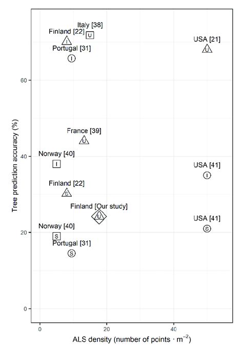 Tree Prediction Accuracy And Average Airborne Laser Scanning Als