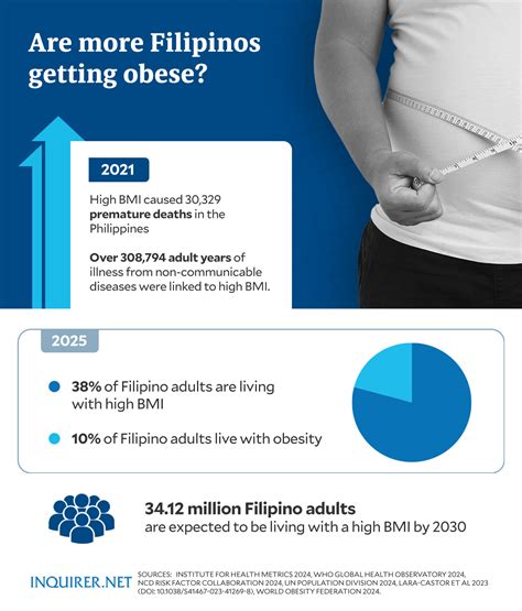 Report Warns Of Alarming Trend In Ph World Obesity Inquirer News