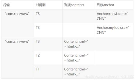 大数据技术原理与应用之第四章习题试述在hadoop体系架构中hbase与其他组成部分的相互关系 Csdn博客