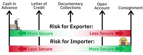 Types Of International Payment Terms For Import Export Shipments Incodocs