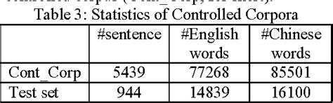 Table 3 From A Novel Statistical Pre Processing Model For Rule Based Machine Translation System