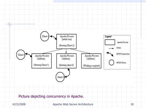 PPT Apache Web Server Architecture PowerPoint Presentation Free Download ID
