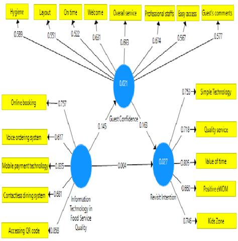 Structural Model Results Source Authors Compilation Download Scientific Diagram