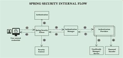 Jignesh Mirani On Linkedin Spring Security Framework Spring Security Is A Powerful And Widely