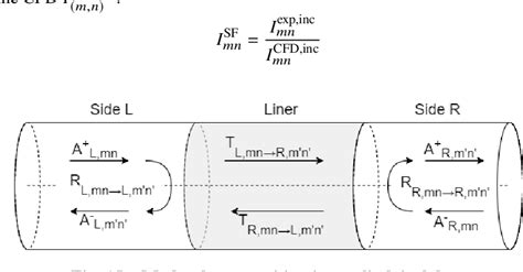 Figure 15 From Acoustic Modes Attenuation In Ducts Using Cfd With Time