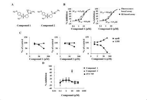 Characterization Of Hit Compounds A Chemical Structures Of Compounds