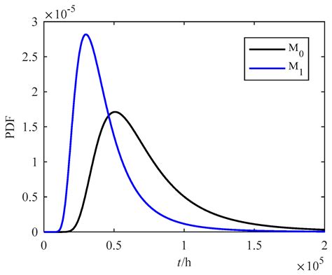 Accelerated Degradation Model Of Nonlinear Wiener Process Based On