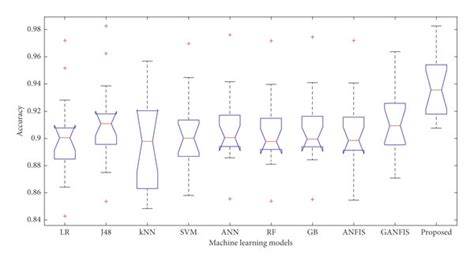 Accuracy Analysis On Diabetes Dataset Download Scientific Diagram