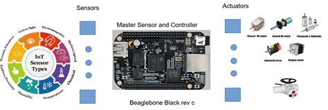 Sense And Act An Iot Platform Veeresh P S