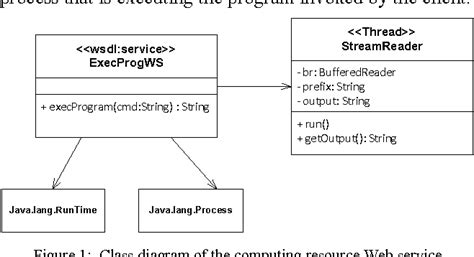figure 1 from providing interoperability for resource access using web