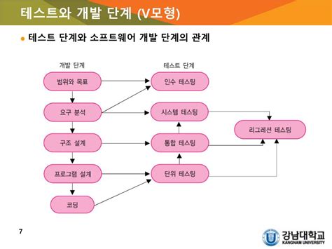 Ppt 소프트웨어 공학 Lecture 9 테스팅 Powerpoint Presentation Id3245399