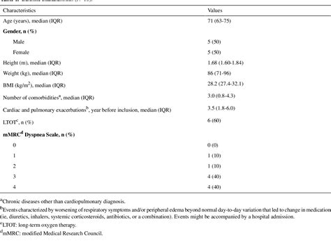 Table 1 From Home Based Exercise Program For Patients With Combined