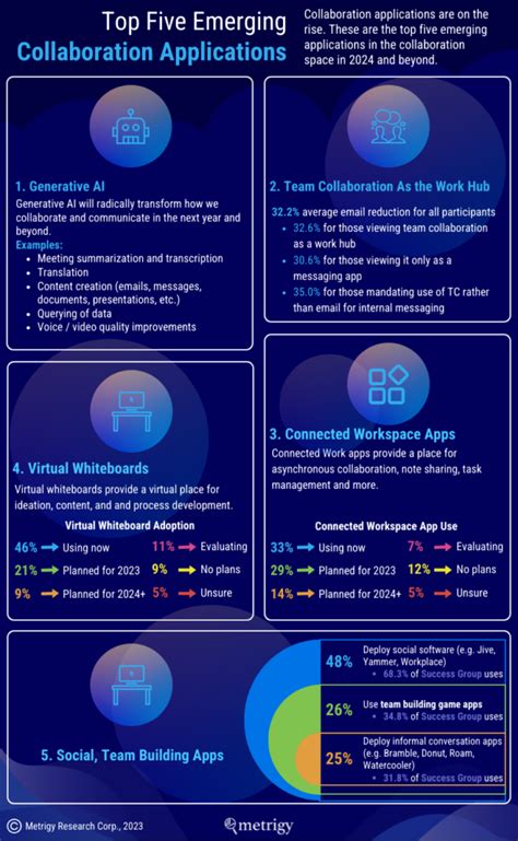 Infographic Top Five Emerging Collaboration Applications