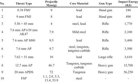 Characteristics Of Different Types Of Projectiles Download Scientific Diagram