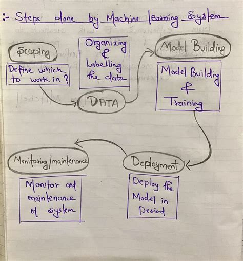 Shashwat Prakash Shukla On Linkedin Machinelearning Datascience Ai