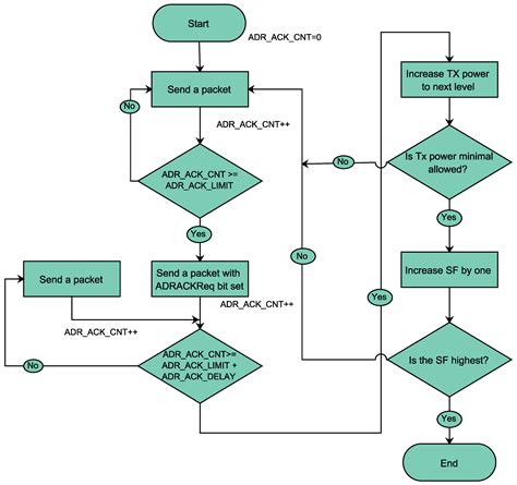 collision avoidance adaptive data rate algorithm for lorawan