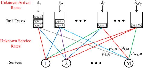 Affinity Scheduling Setup With Multi Type Tasks And Multi Skilled Servers Download Scientific