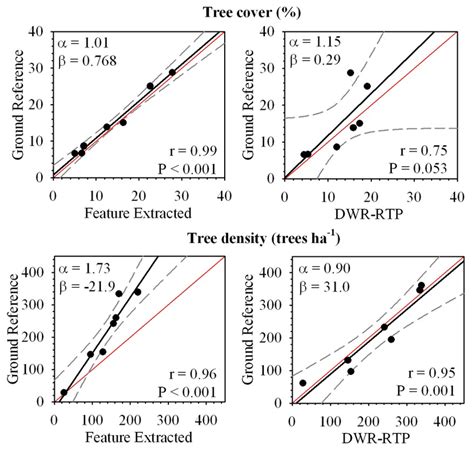 Linear Regression Analysis For Tree Canopy Cover And Density Accuracy Download Scientific