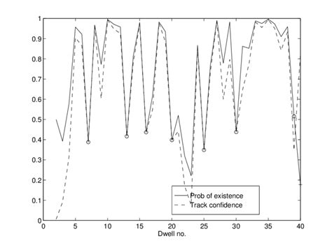 Trellis And Track Conndence For The Missed Measurement Node Detector Download Scientific