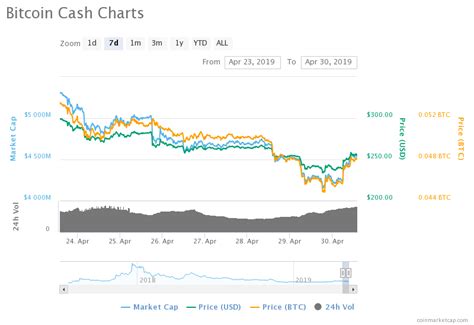 Bitcoin Cash Bch Struggles For 300 Price Level After Losing Almost