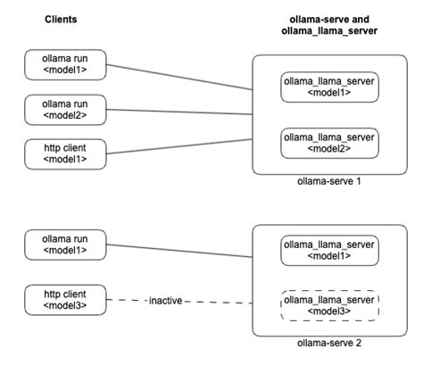 ollama serve server 隔叶黄莺 Yanbin Blog