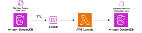 Archive To Cold Storage With Amazon Dynamodb Aws Database Blog