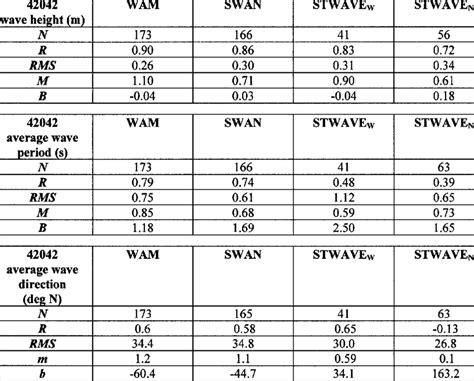 Error Statistics Of Wam Swan And Stwave Model Runs Minus Ndbc