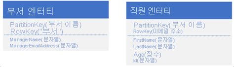Azure Table Storage 디자인에서 관계 모델링 Microsoft Learn