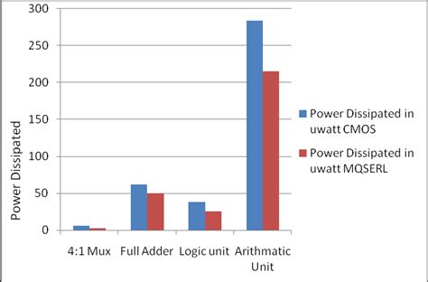 Comparative Power Analysis Download Scientific Diagram