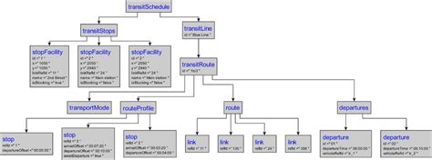 A Hierarchical Tree Structure For The Transit Schedule File Download Scientific Diagram