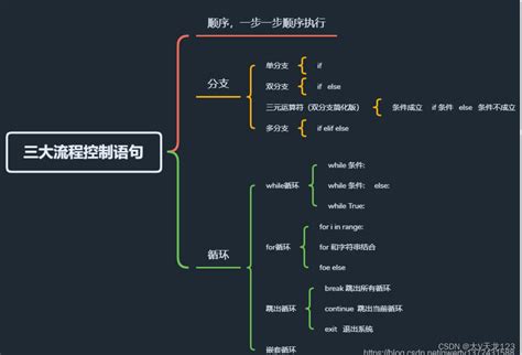 python 二 三大流程控制语句 csdn博客