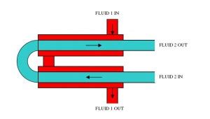 Double Pipe Heat Exchanger EnggCyclopedia