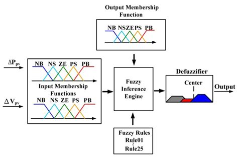 An Asymmetrical Fuzzy Logic Control Based Mppt Algorithm For Photovoltaic Systems