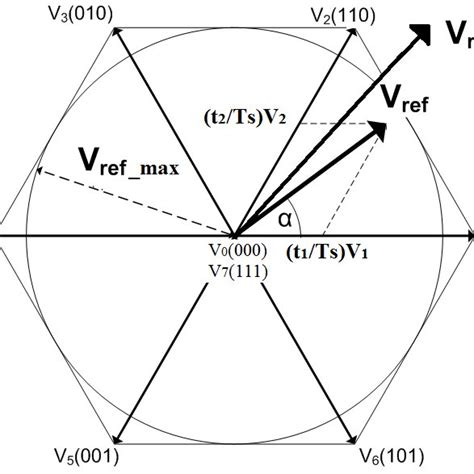 voltage space vectors and operation sectors download scientific diagram