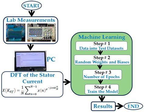 Detection Of Broken Rotor Bars In Cage Induction Motors Using Machine Learning Methods