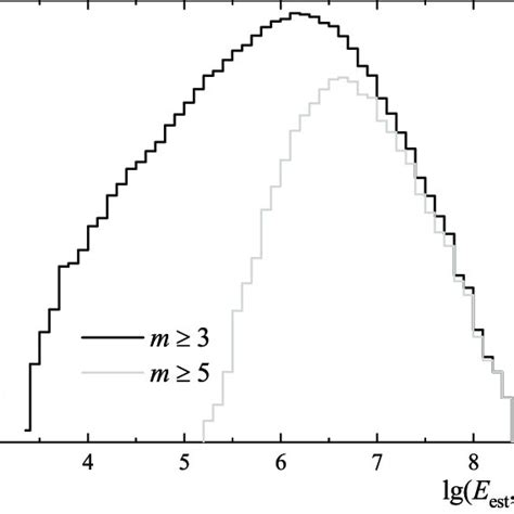 Distributions Of The Logarithm Of The Primary Energy Estimator Download Scientific Diagram