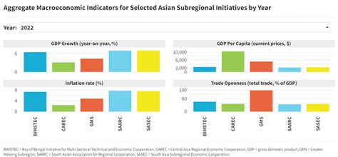Integration Dashboard Regional Cooperation