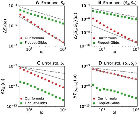 Asymptotic Errors Of Our Formula And The Floquet Gibbs State Top