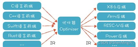 编译器的作用和构成 (基础知识版)编译器构造和功能 Csdn博客 编译器的作用和构成 (基础知识版)编译器构造和功能 Csdn博客